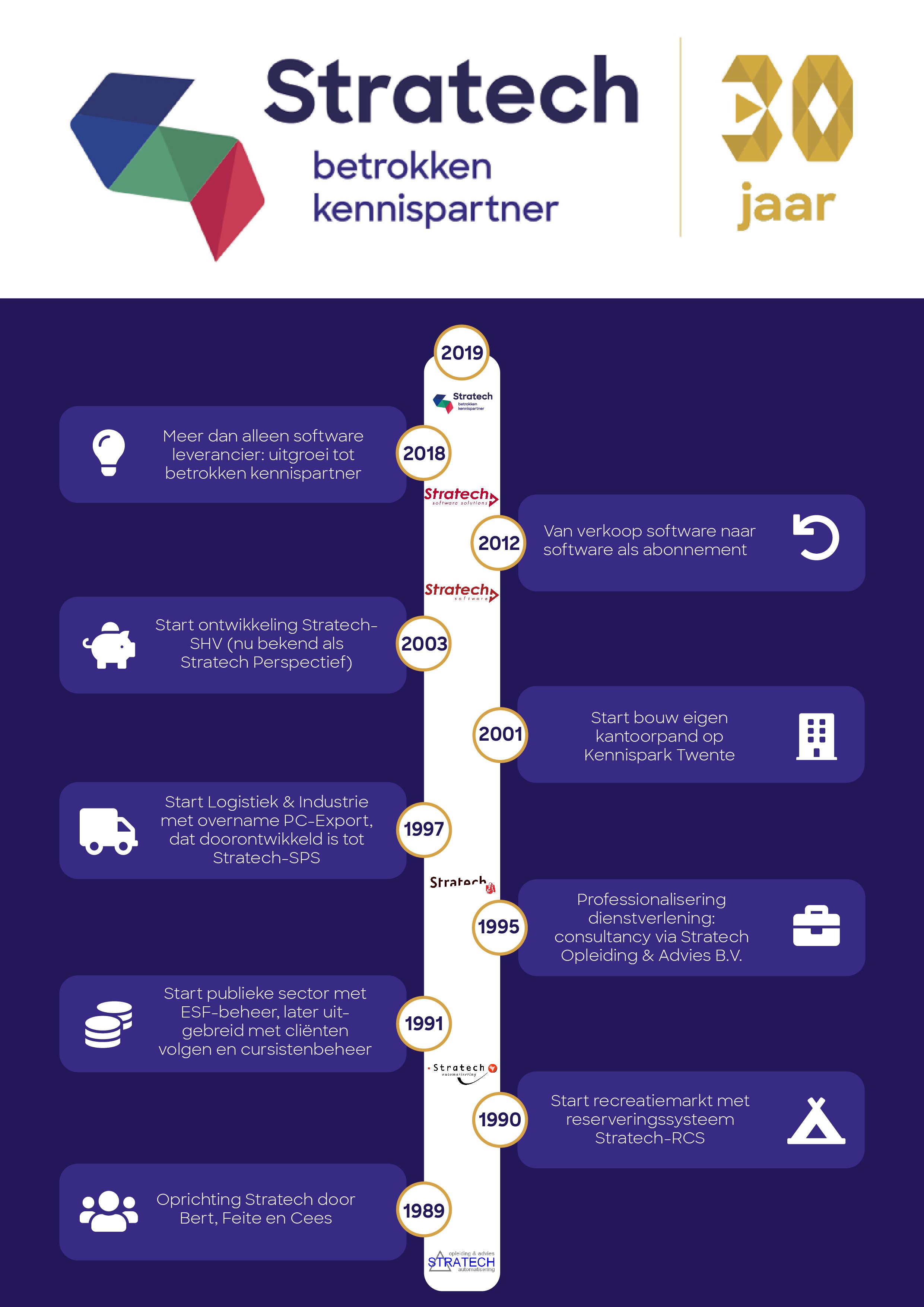 Stratech 30 jaar | Van UT spin-off naar betrokken kennispartner